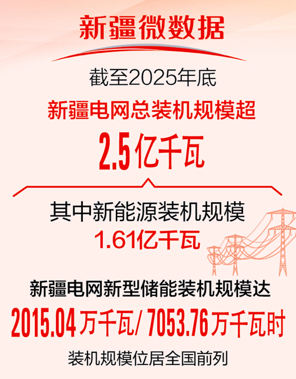 新疆电网新型储能装机规模超2000万千瓦-中国新疆网